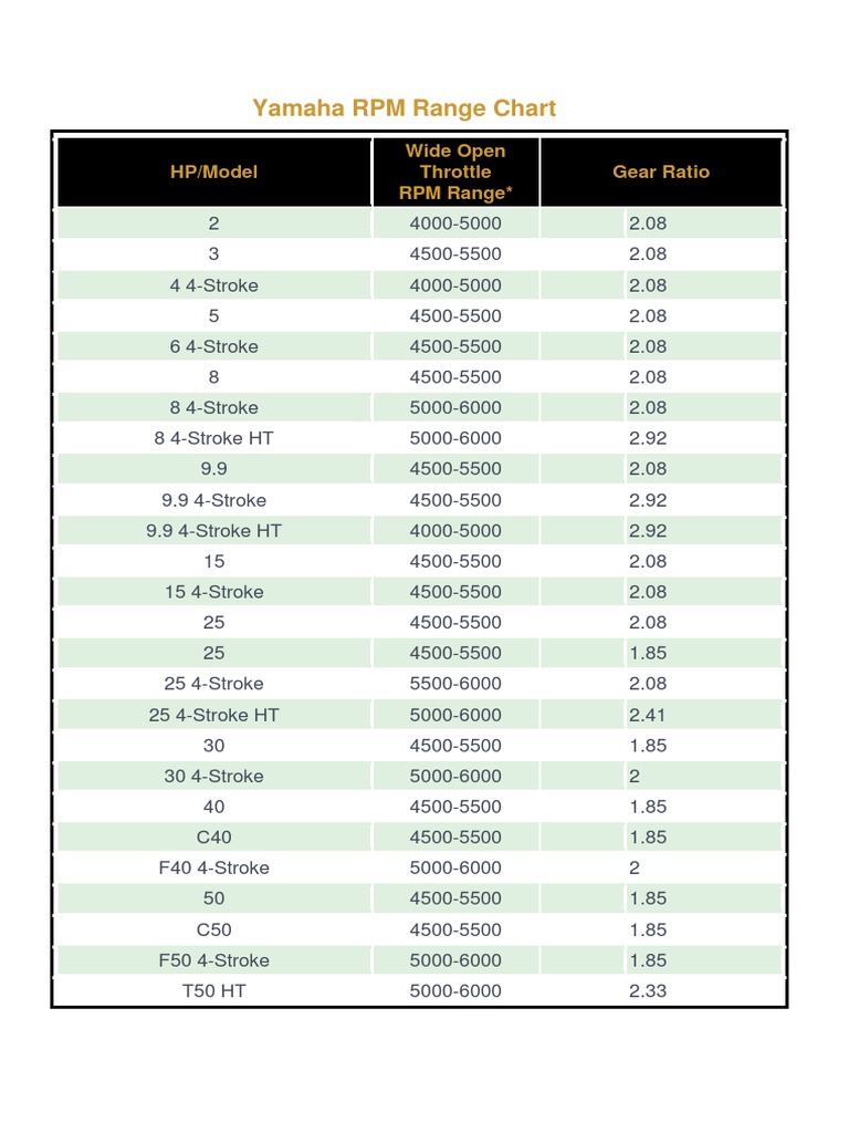RPM Range Chart | PDF | Mechanical Engineering | Internal Combustion Engine