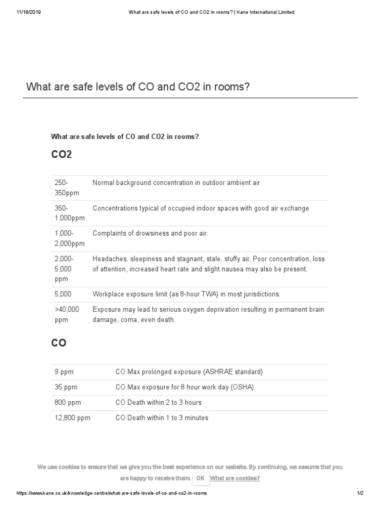 What Are Safe Levels of CO and CO2 in Rooms - Kane International ...
