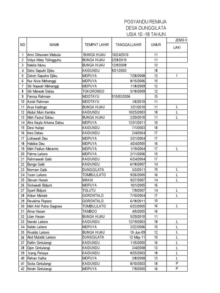 Data Remaja Desa Dunggilata | PDF