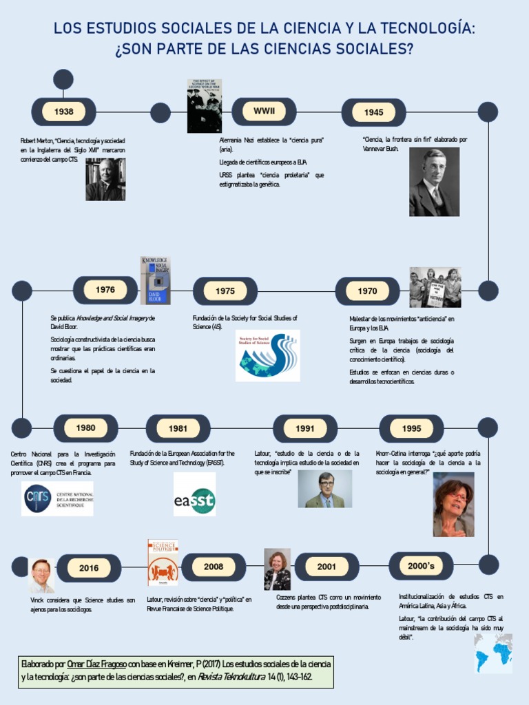 Línea del tiempo de ciencia y tecnología | PDF | Sociología | Academia