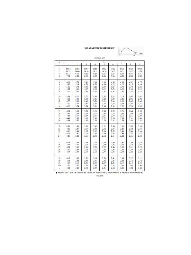 L-3 Tabel Distribusi F | PDF