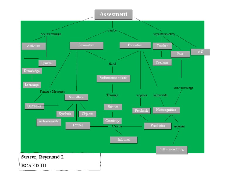 Concept Map - Assesment | PDF