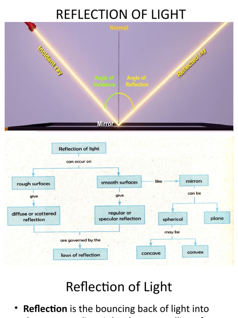 The Laws and Applications of Reflection: A Comprehensive Guide to ...