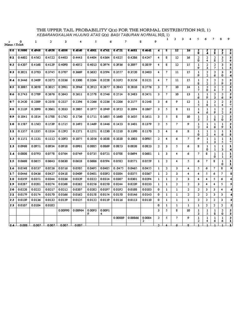 The Upper Tail Probability Q (Z) For The Normal Distribution N (0, 1 ...