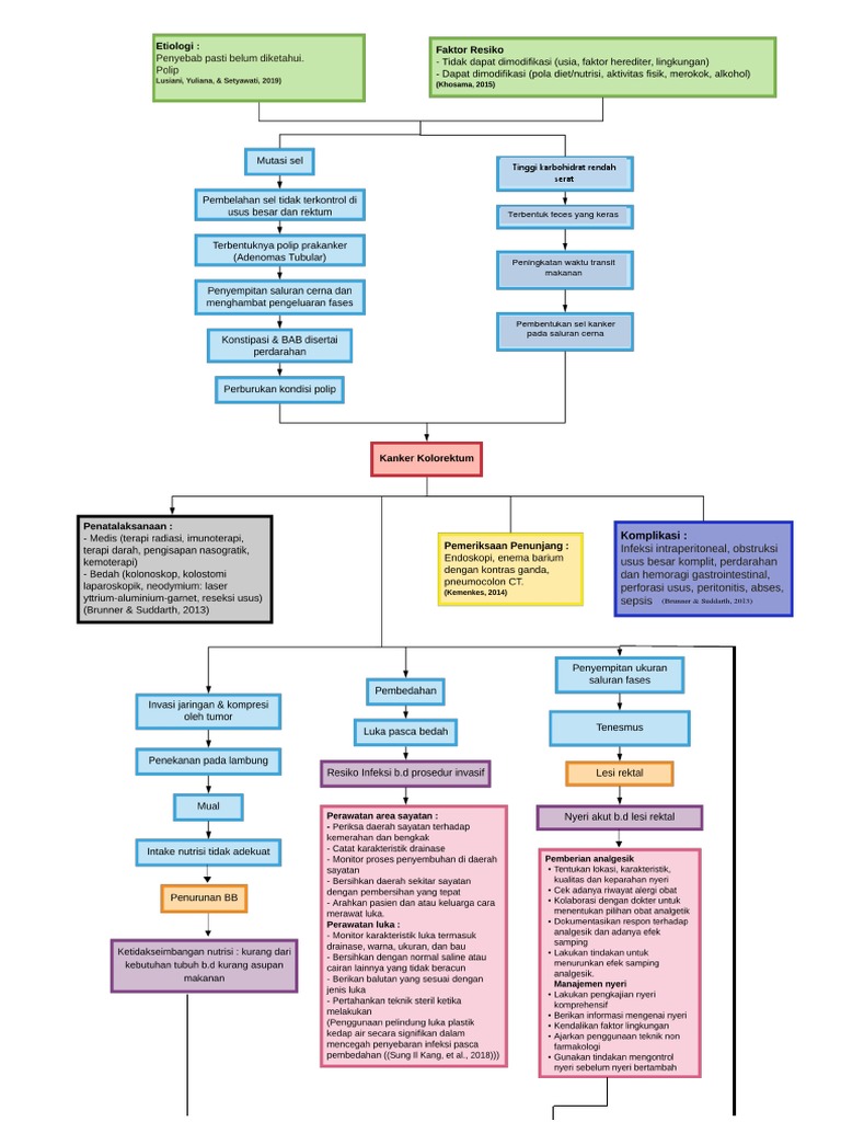 Patofisiologi Kanker Kolon | PDF