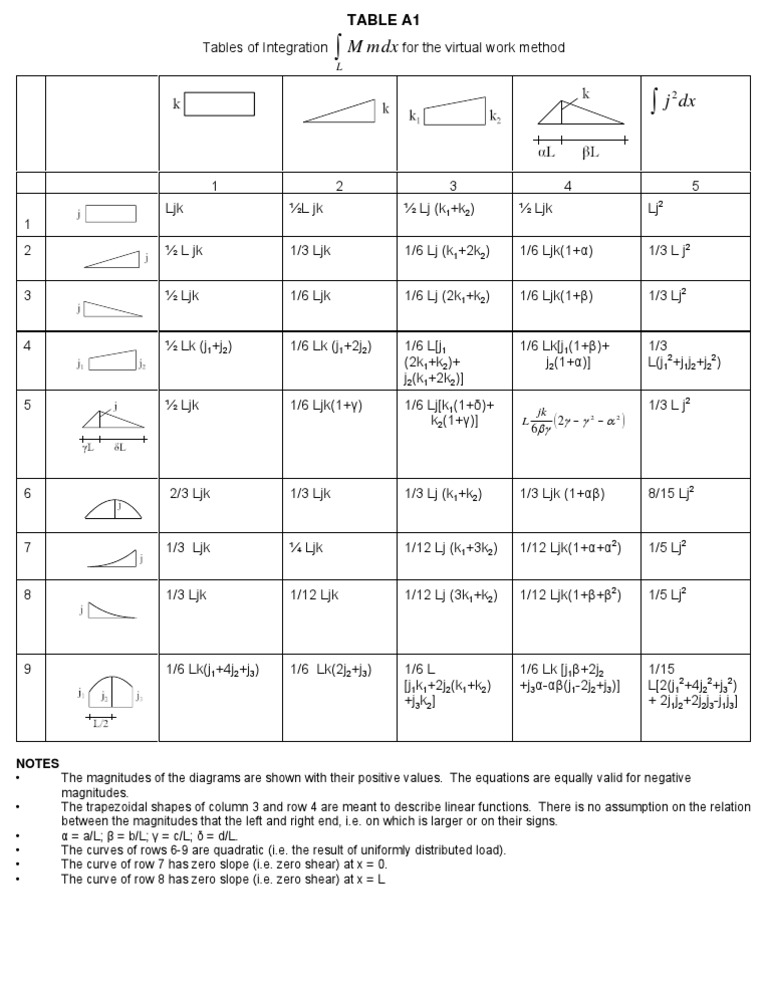 Integration Tables | Slope | Integral