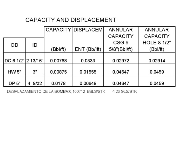 Capacity and Displacement: Capacity Displacem Annular Capacity CSG 9 5/ ...