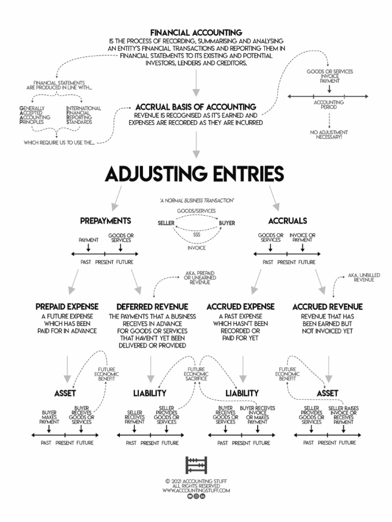 Adjusting Entries Cheat Sheet | PDF