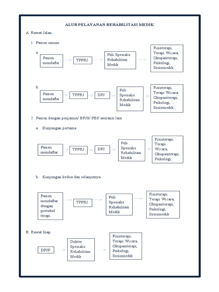 Alur Pelayanan Poli Rehabilitasi Medik | PDF