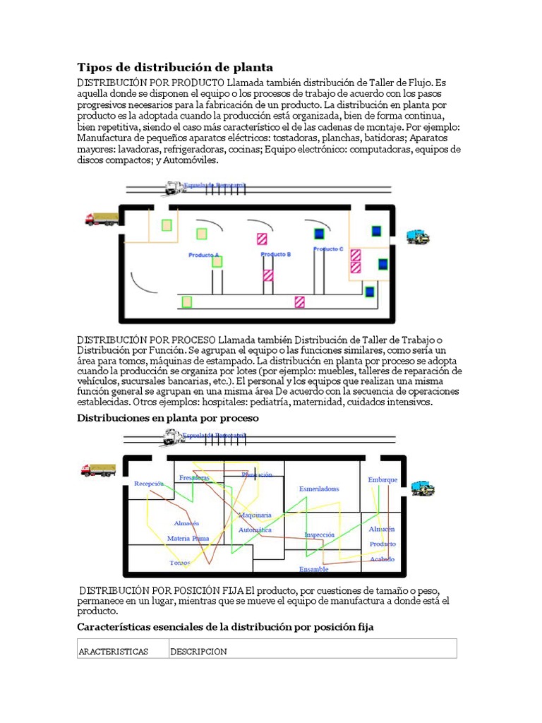 Tipos De Distribución De Planta Pdf