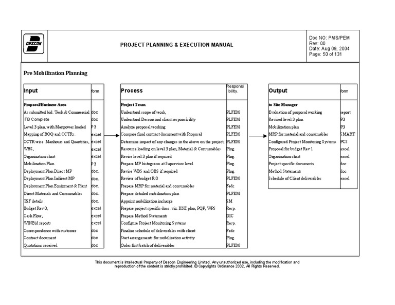 9.4 - Project Planning Execution (Chart) | PDF | Intellectual Works ...