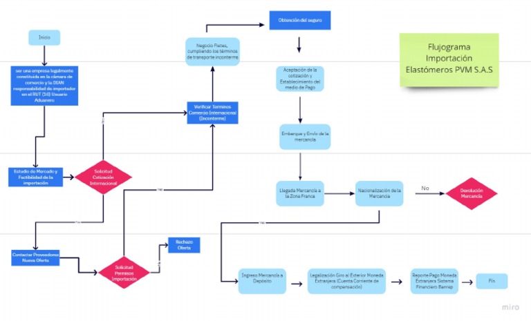Flujograma de Importacion | PDF