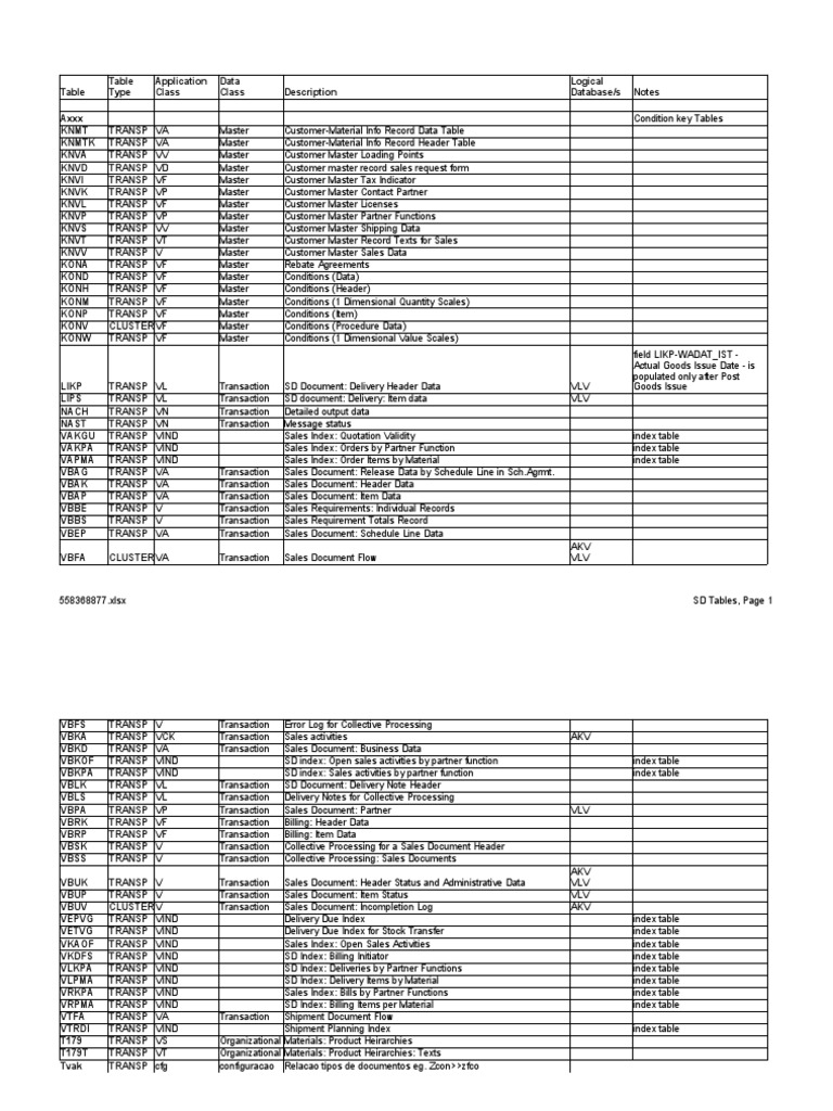 Common SAP SD Tables | PDF | Computing | Information Science