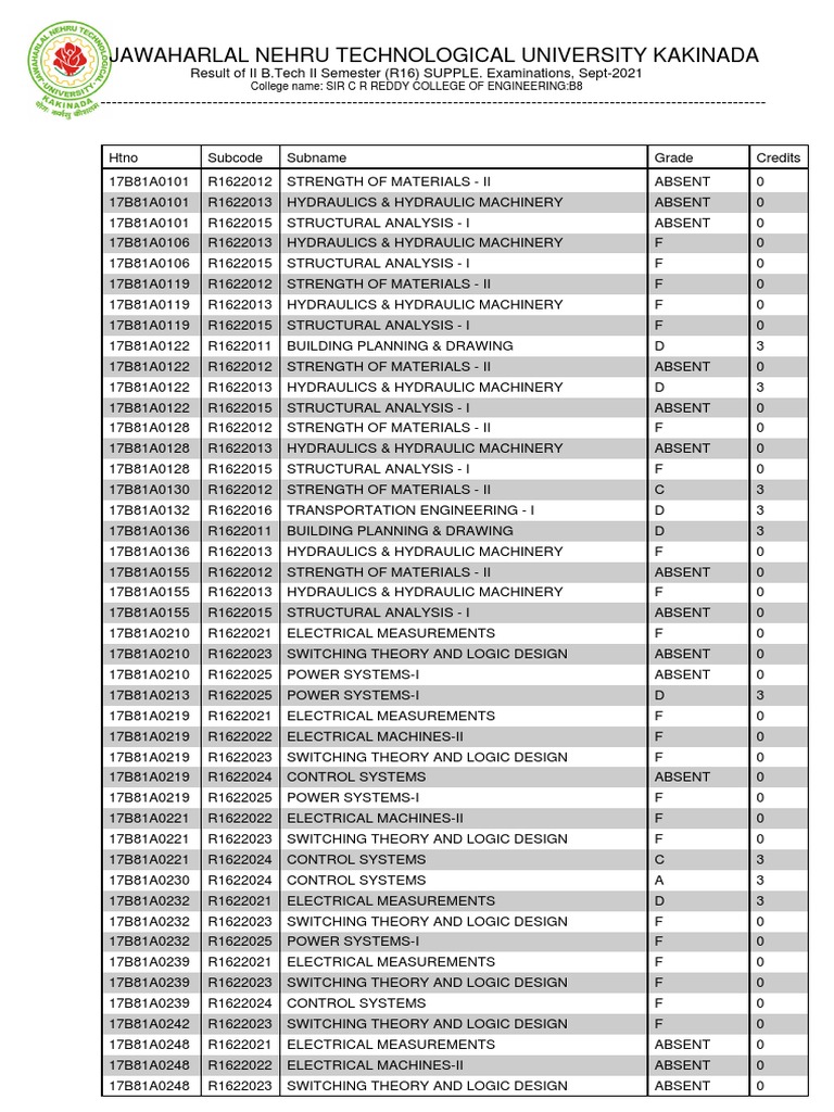 II B.Tech II Semester (R16) SUPPLE. Examinations, Sept-2021 | PDF | Data Transmission | Machines