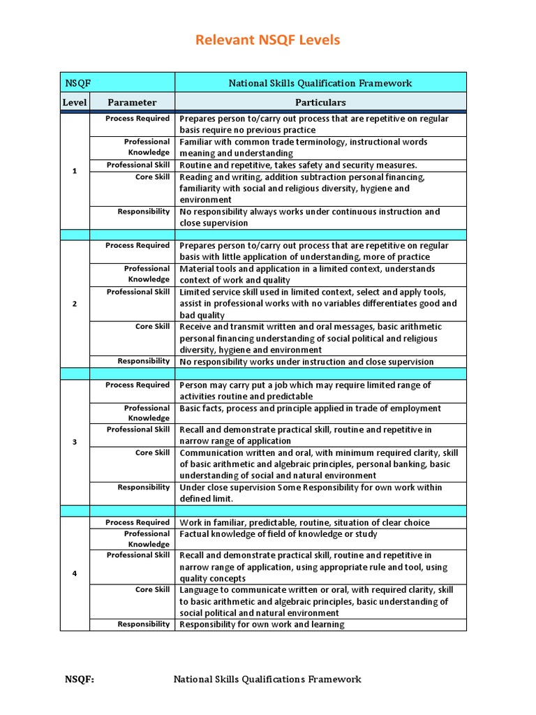 Relevant NSQF Levels: NSQF National Skills Qualification Framework ...