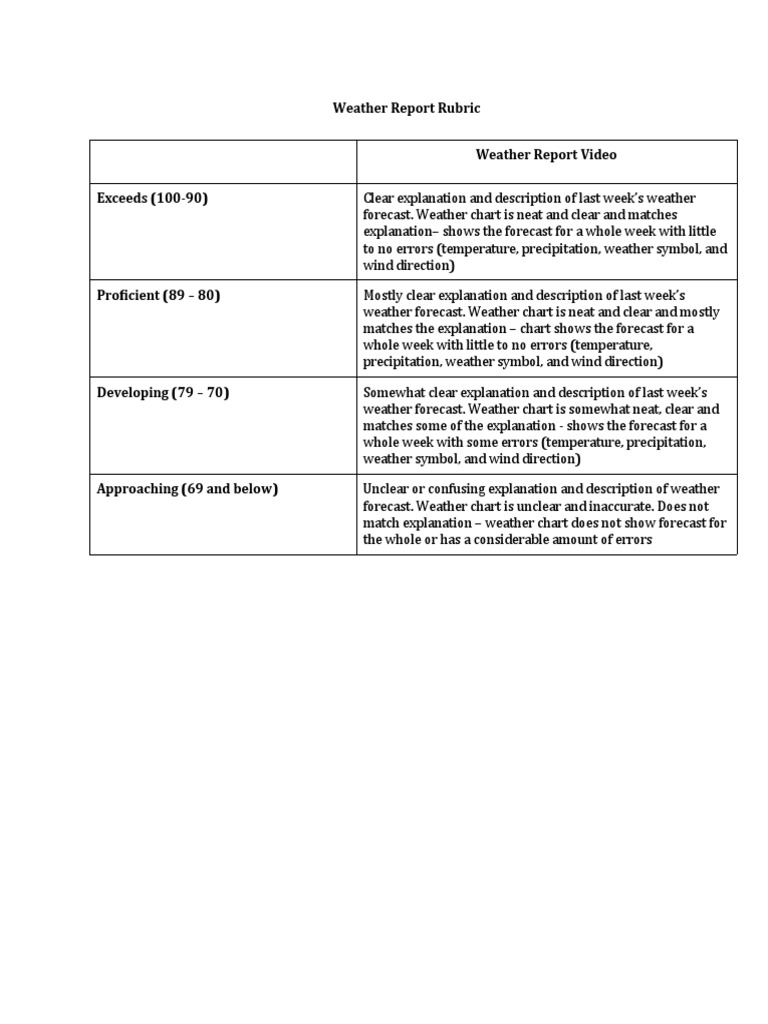 Weather Report Project Rubric | PDF | Teaching Methods & Materials ...