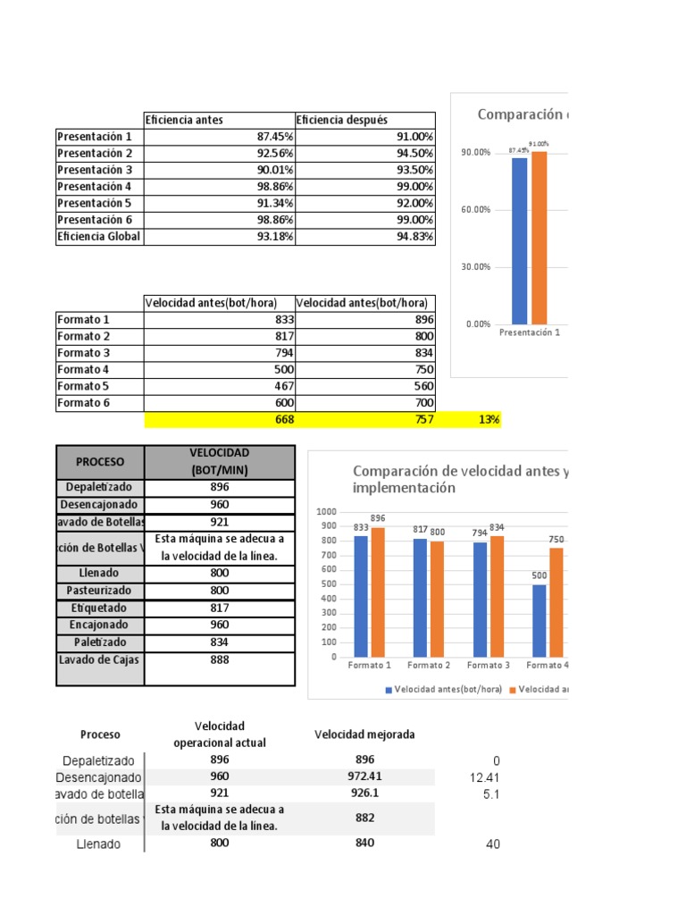 Graficos de Velocidad y Eficiencia | PDF