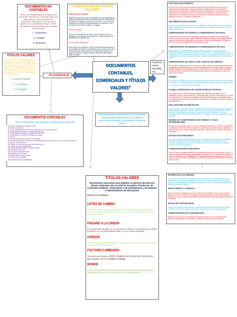 Mapa Mental Documentos Contables y No Contables. Titulos y Valores | PDF | Contabilidad | Bancos