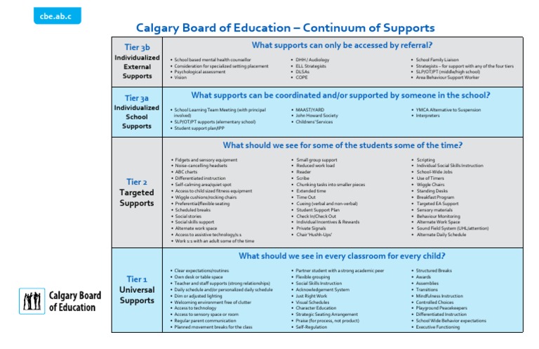 Cbe Continuum of Supports | PDF | Classroom | Neuropsychological Assessment