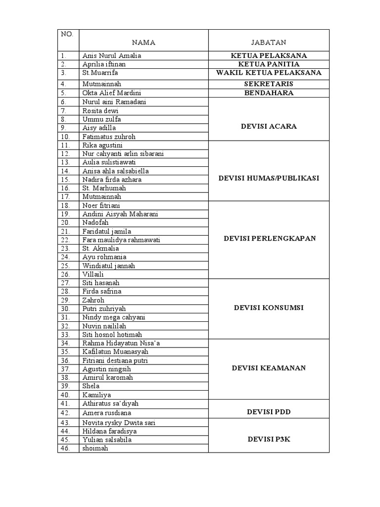 Nama Panitia PKKMB 2021-1 | PDF | Perjalanan | Griya & Taman