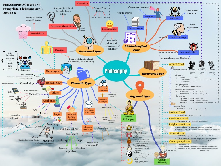 Philosophy Mind Map - Evangelista Abm 12-6 | PDF | Reason | Knowledge