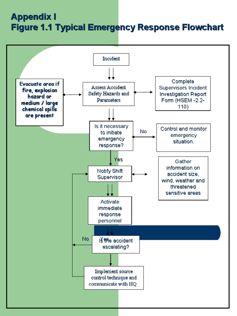 Emergency Response Plan-Flowcharts | PDF | Emergency | First Aid