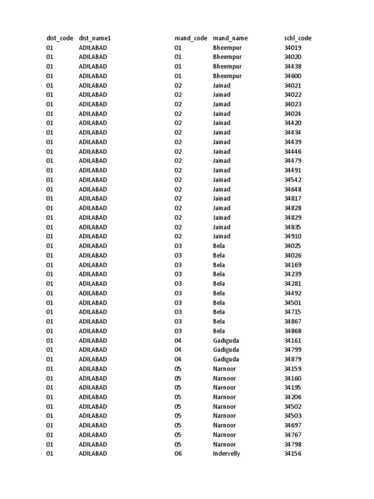 Telangana All High Schools New SSC Codes | PDF