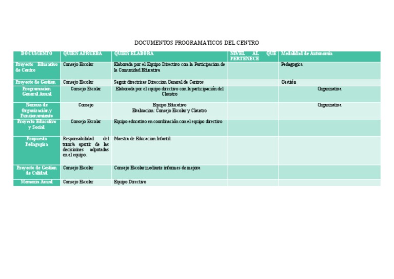 Cuadro Documentos Programaticos Del Centro | PDF