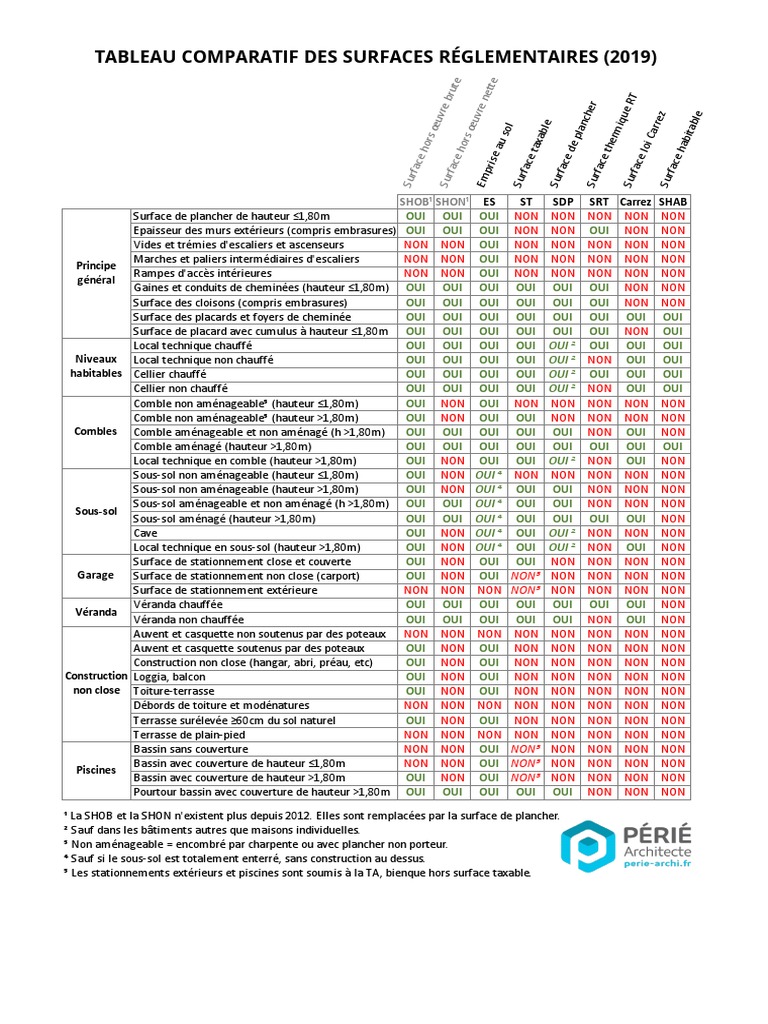 Tableau Comparatif Surfaces | PDF | Conception architecturale ...