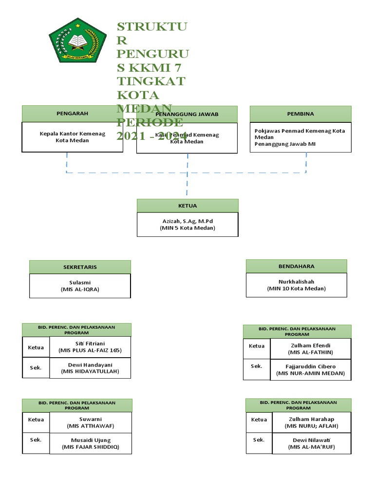 Struktur Kkmi 7 | PDF
