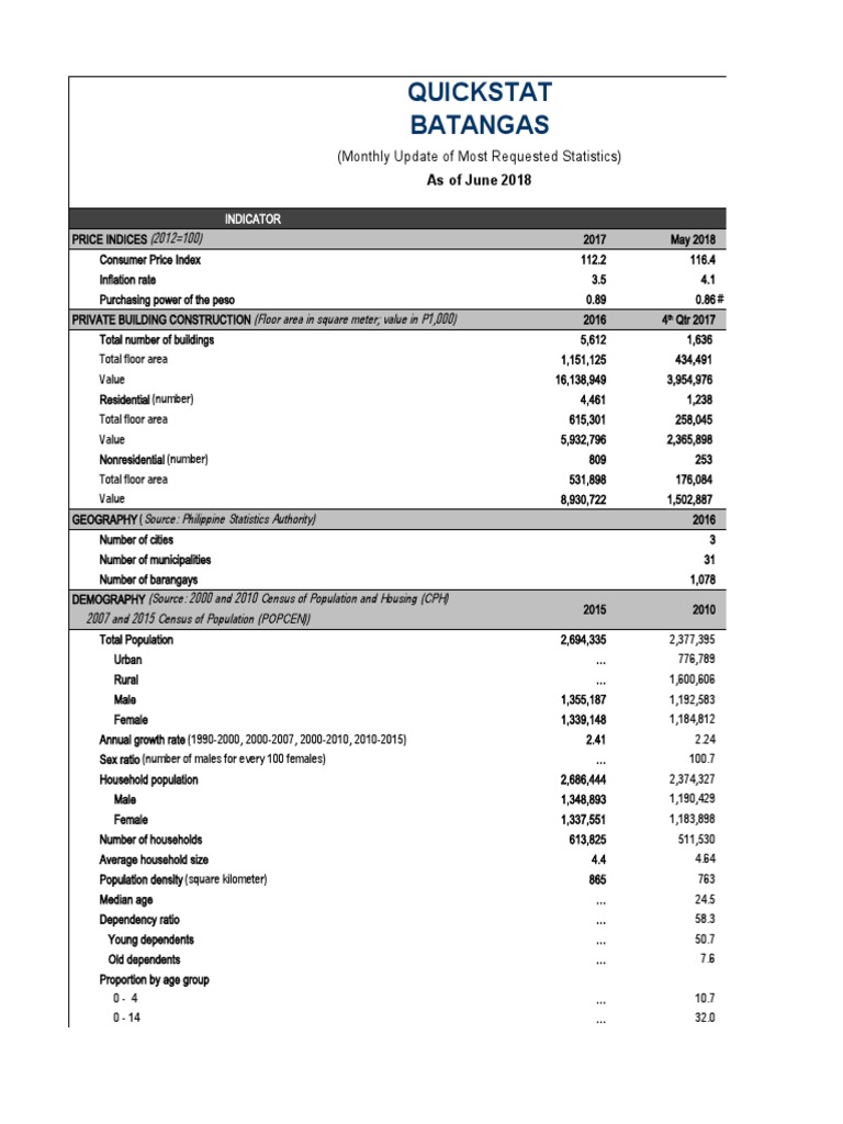 Quickstat Batangas: (Monthly Update of Most Requested Statistics) | PDF ...