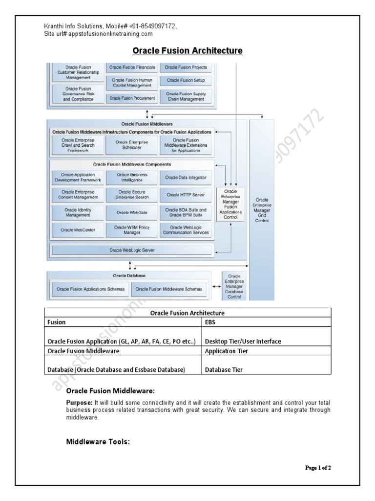 Oracle Fusion Architecture: Kranthi Info Solutions, Mobile# +91 ...