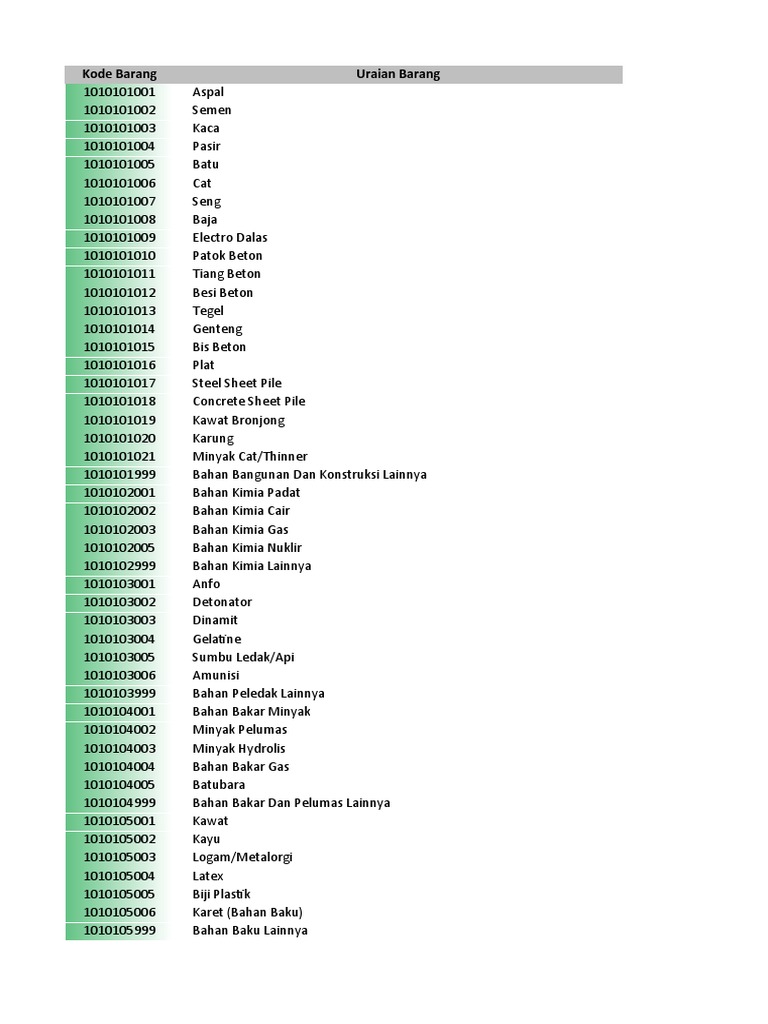 Daftar Kode Dan Kelompok Barang Persediaan | PDF | Griya & Taman ...