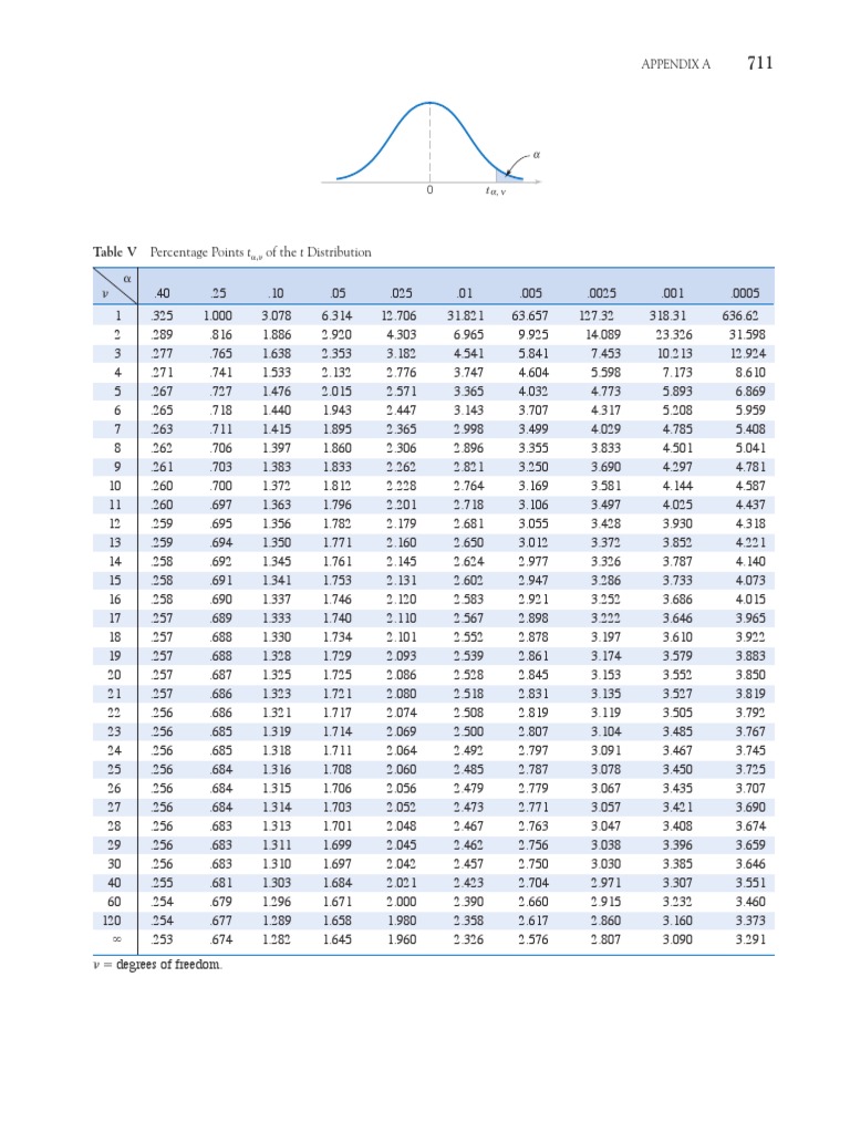 Table V Percentage Points T: Appendix A | PDF | Statistics ...