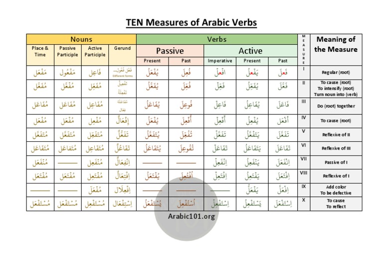 TEN Measures of Arabic Verbs | PDF