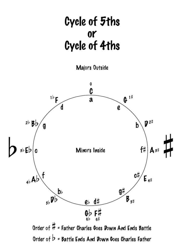 Cycle of 5ths and Music Scales Chart | PDF