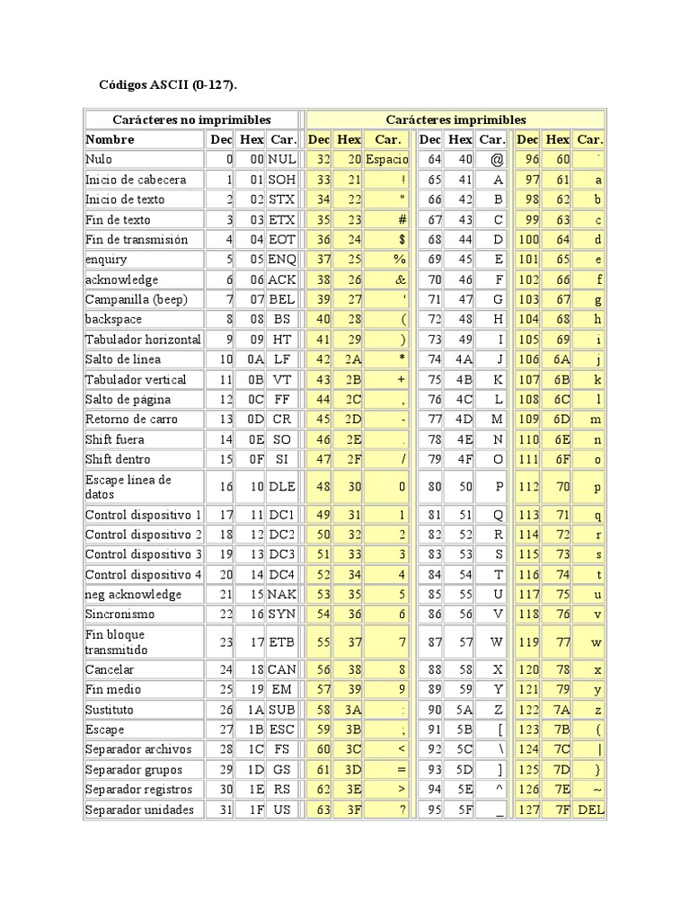 Códigos ASCII | PDF | Codificación de caracteres | Notación