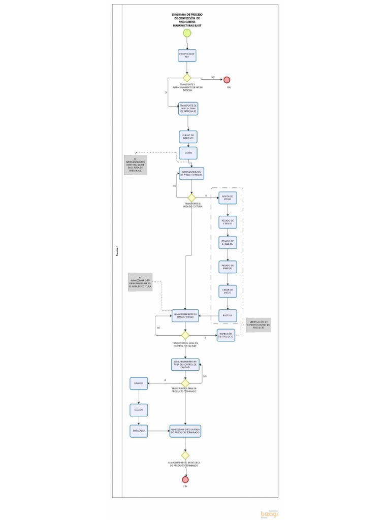 Diagrama de Procesos | PDF