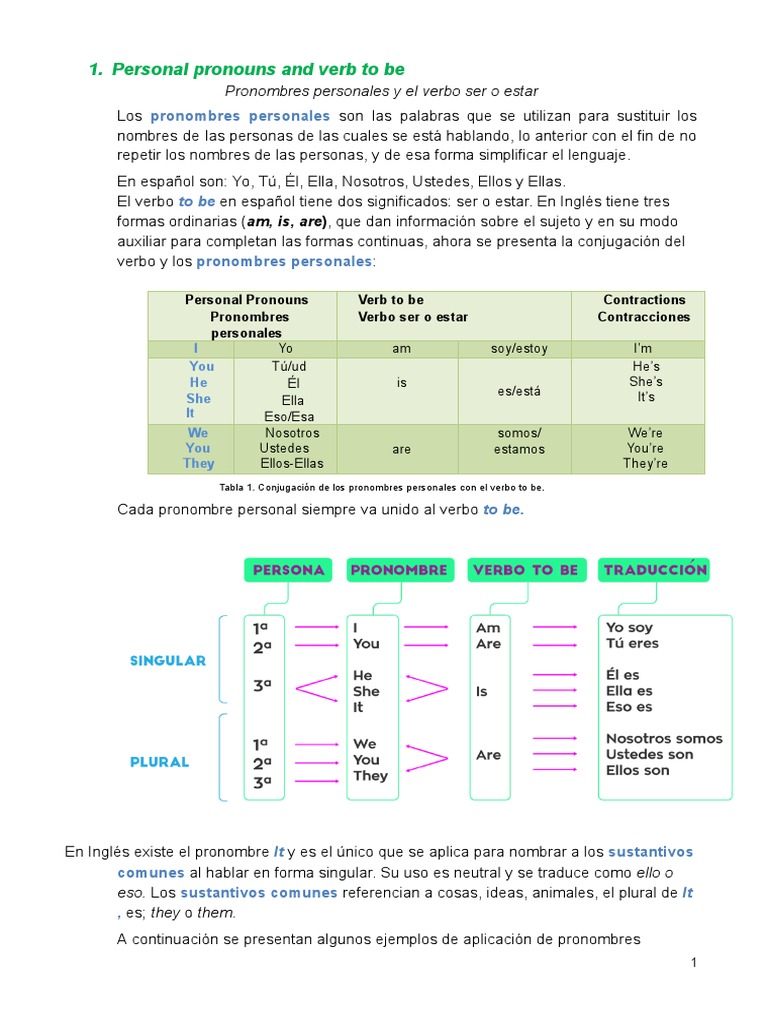 Personal Pronouns and the Verb 'To Be' in Spanish: Conjugations ...