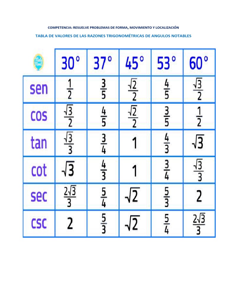 Tabla Con Las RT de Ángulos Notables | PDF | Métodos y materiales de ...