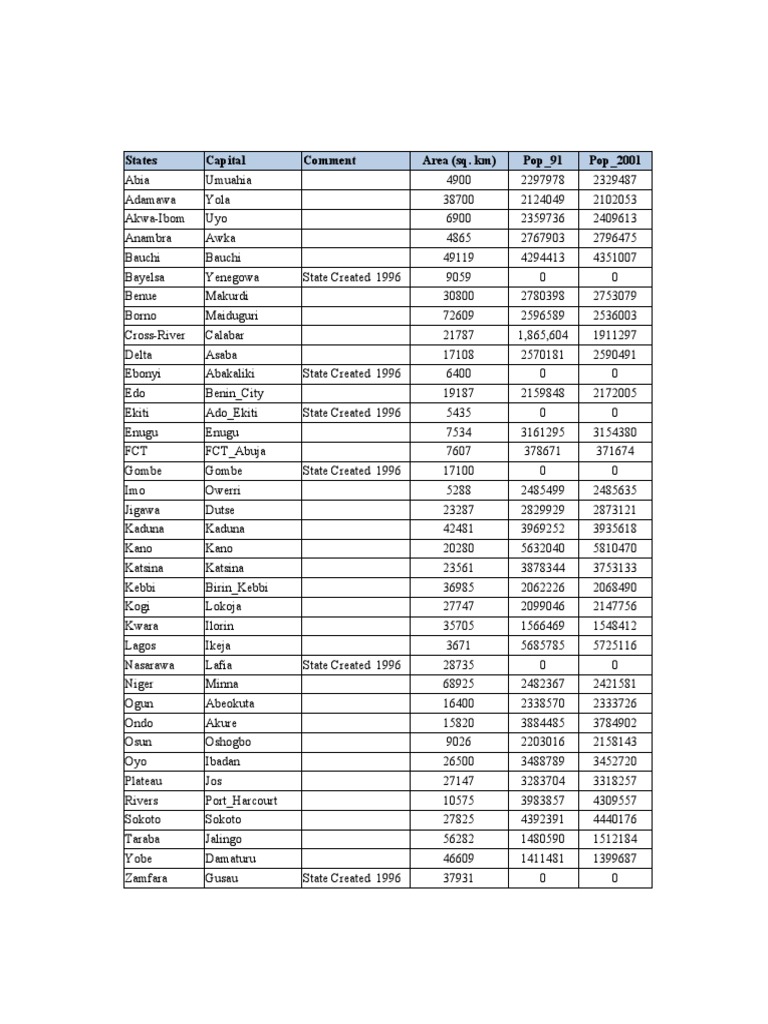 Nigeria Population Census 1991 Data | PDF | Nature