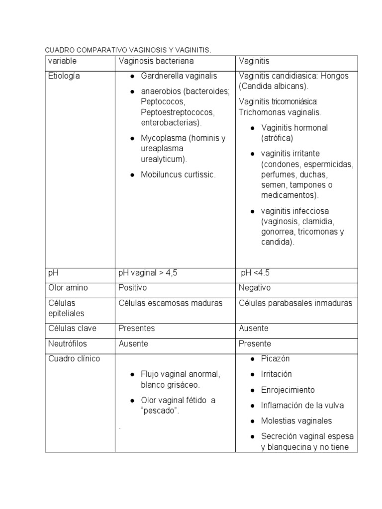 Cuadro Comparativo Vaginosis y Vaginitis | PDF | Especialidades Medicas | Trastornos ginecológicos