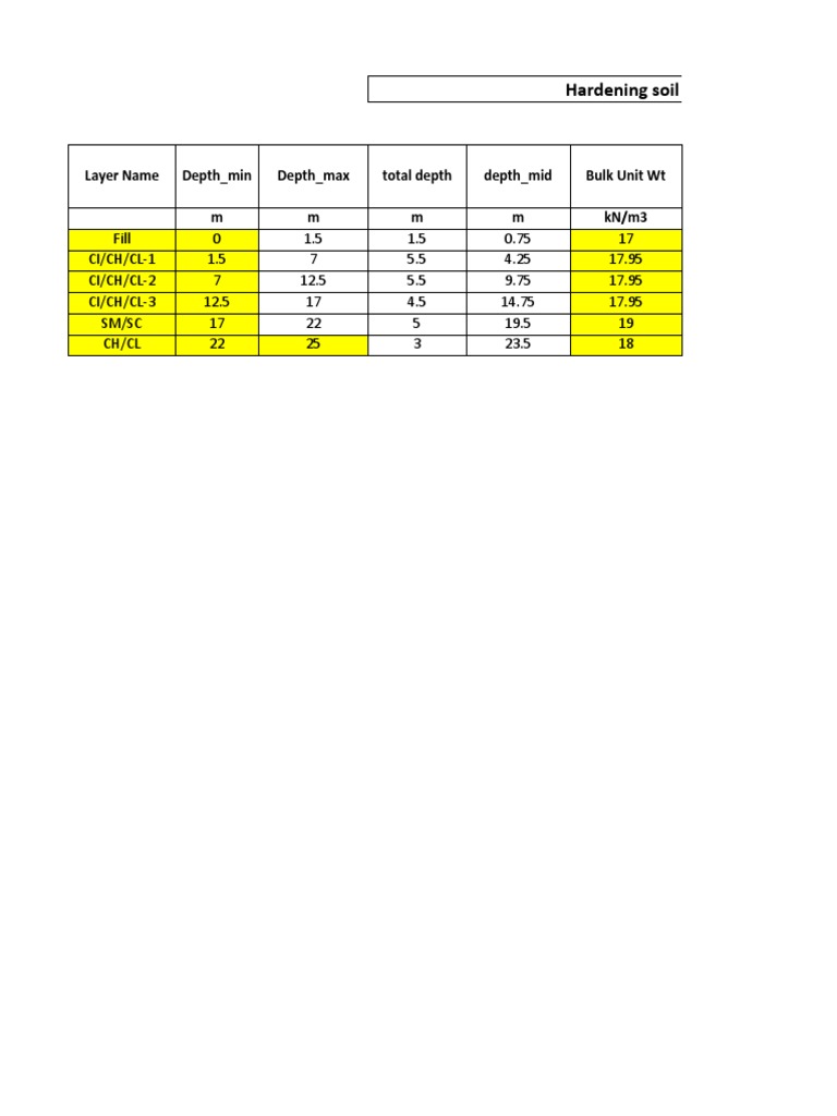 Hardening Soil Small Strain Model For PLAXIS | PDF