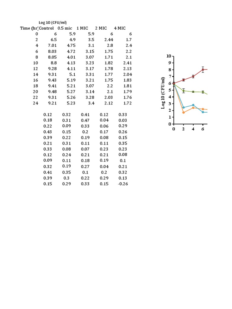 Time Kill Assay | PDF