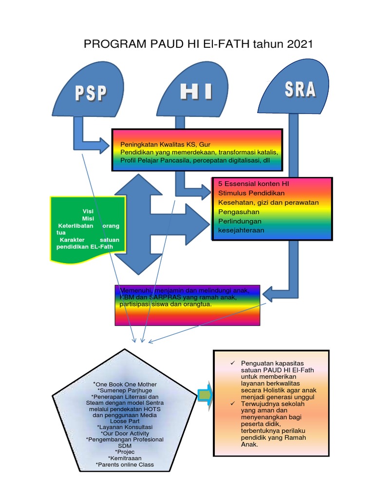 3 Program Paud Hi El-Fath 2021 | PDF