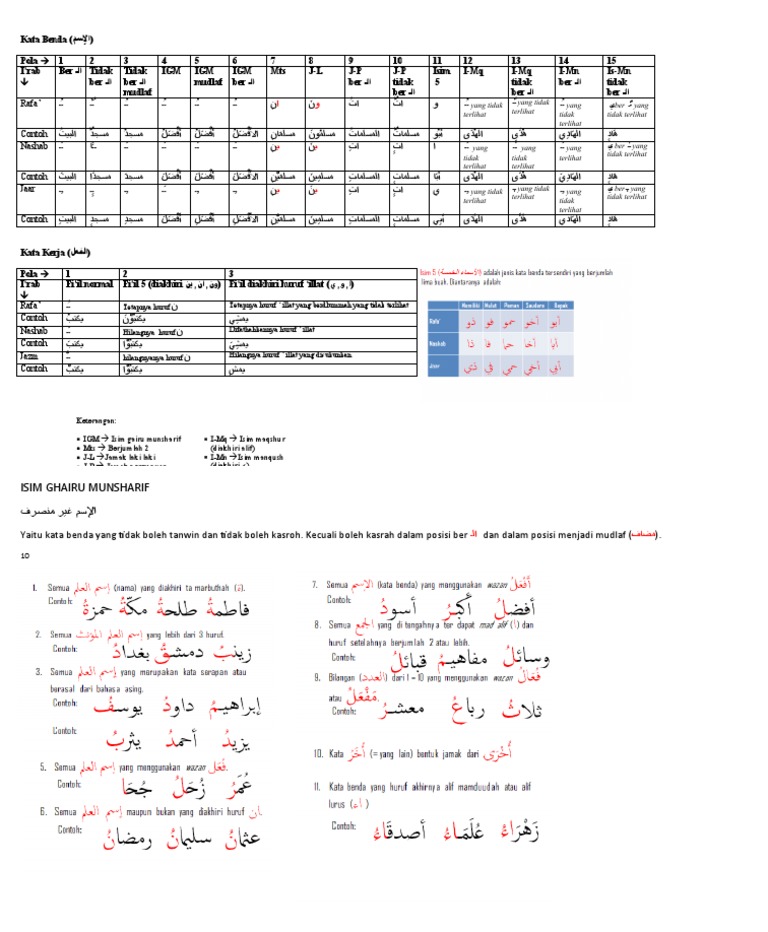 I'rab Isim Dan Fiil | PDF
