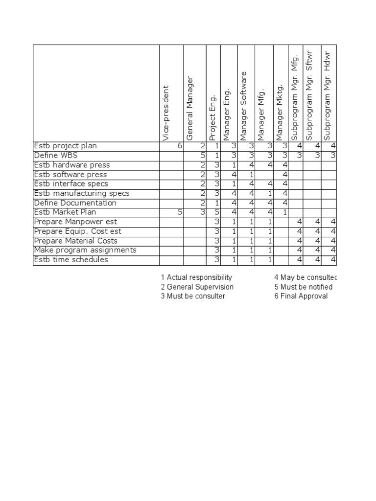 Linear Responsibility Chart | PDF