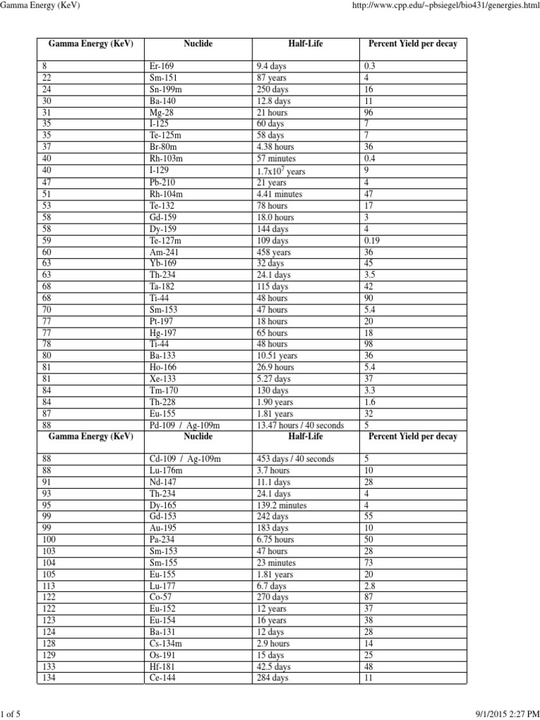 Gamma Energies Table | PDF | Radioactive Decay | Gamma Ray