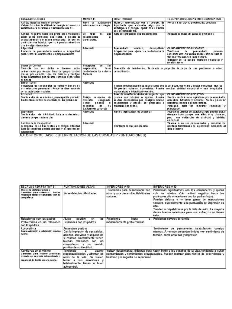 Interpretación Del Autoinforme Basc | PDF | Las emociones | Ansiedad
