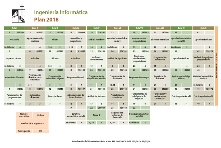 Malla-Ingenieria-Informatica UCA | PDF | Ciencias de la Computación ...